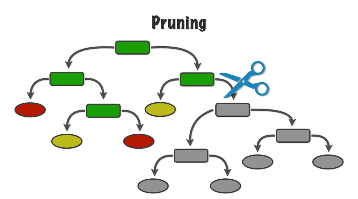 A Comprehensive Guide to Pre-Pruning and Post-Pruning in Decision Trees ...