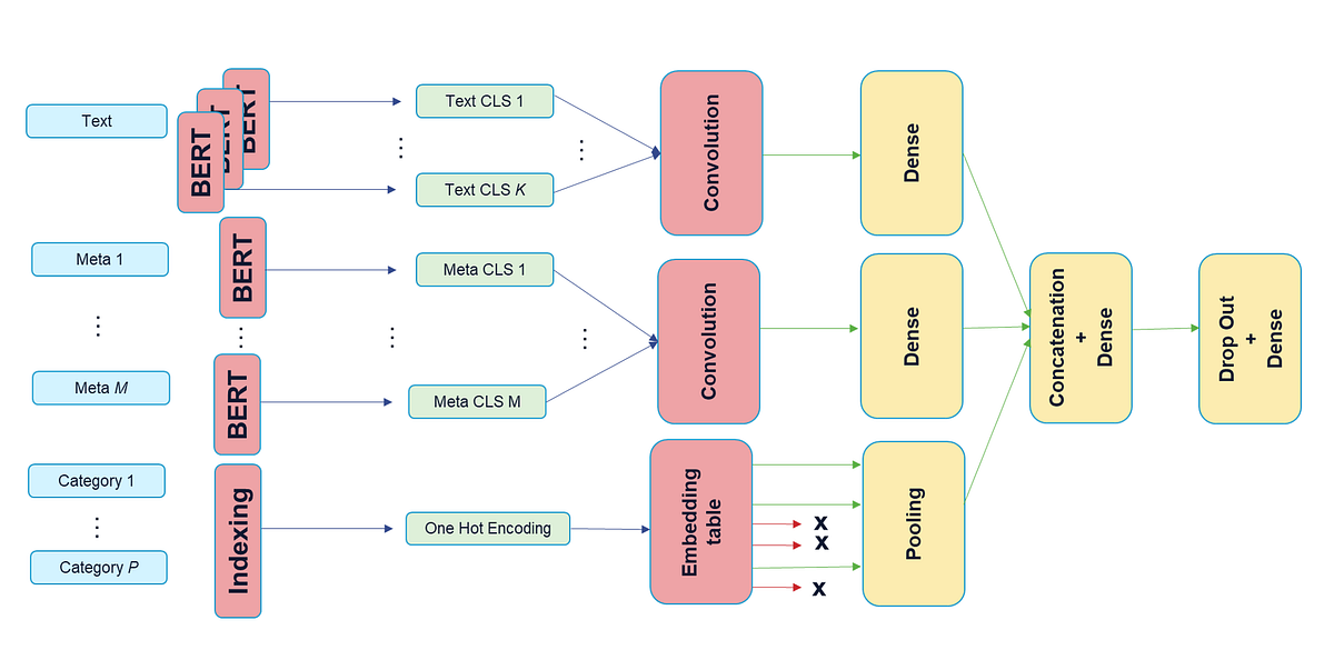 Classifying long textual documents (up to 25 000 tokens) using BERT ...
