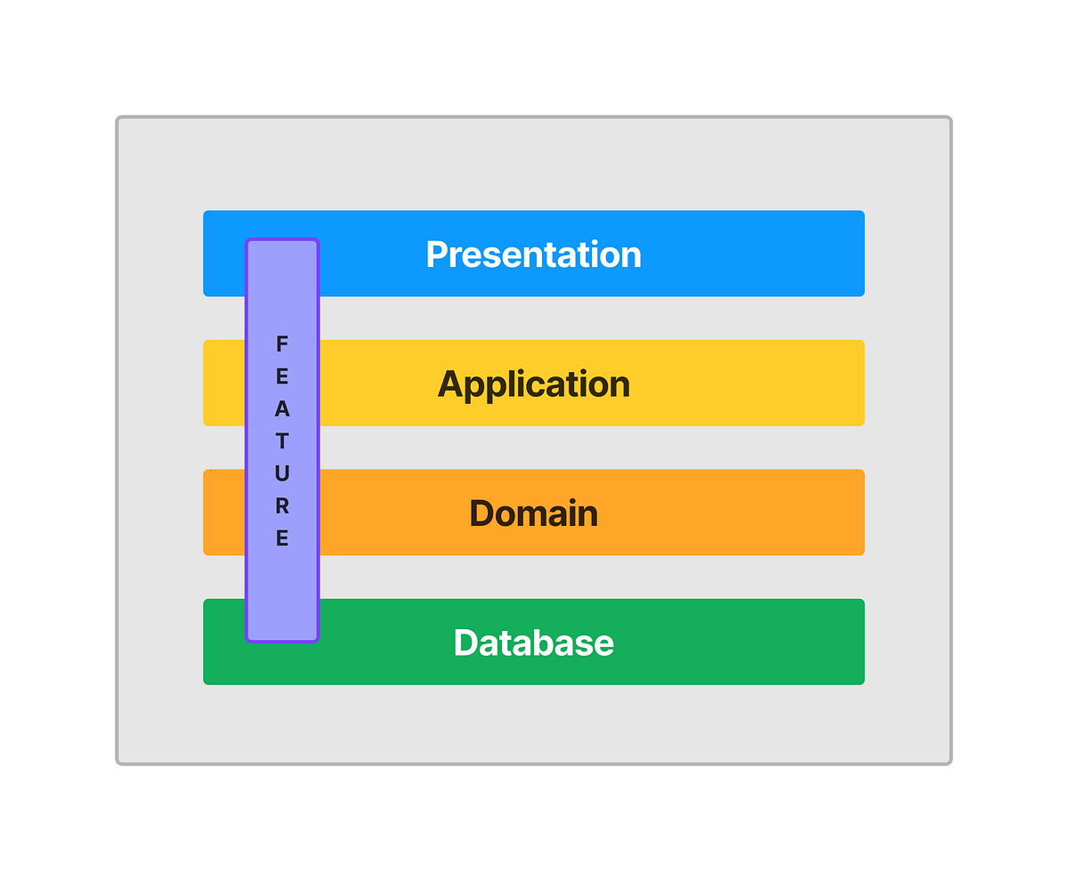 Reduce complexity in larger systems with Vertical Slice Architecture ...