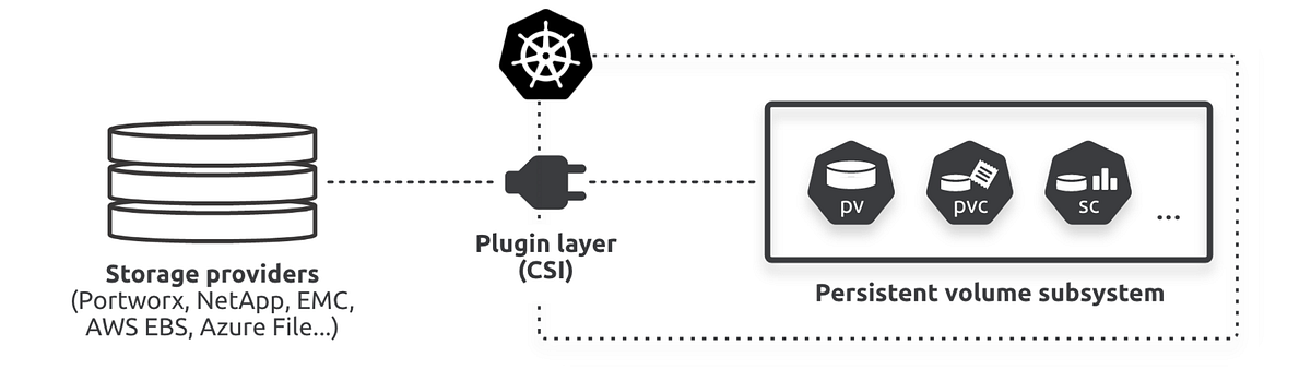 Kubernetes — Beginner’s note 9— Kubernetes storage | by Duy Hưng | Medium