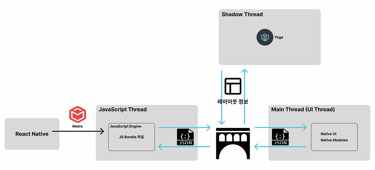 React Native 동작 원리와 실행 과정. 이 글은 React Native의 동작 원리와 실행 과정을 탐구합니다… | by ...