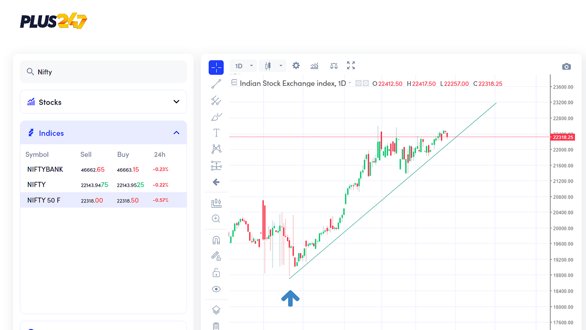 Future predictions for Indian stocks | Medium