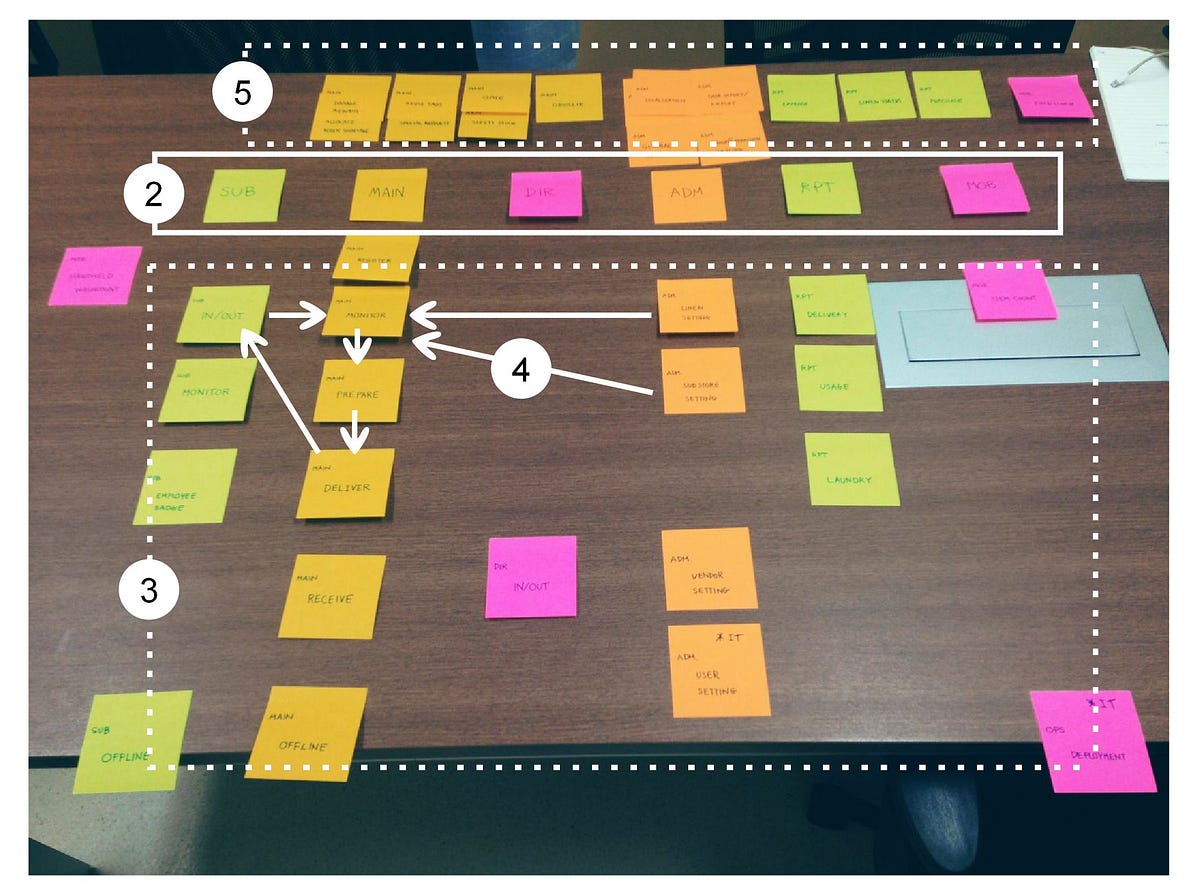 Quick Planning Session with Real Client | by Piyorot | Pure Project ...
