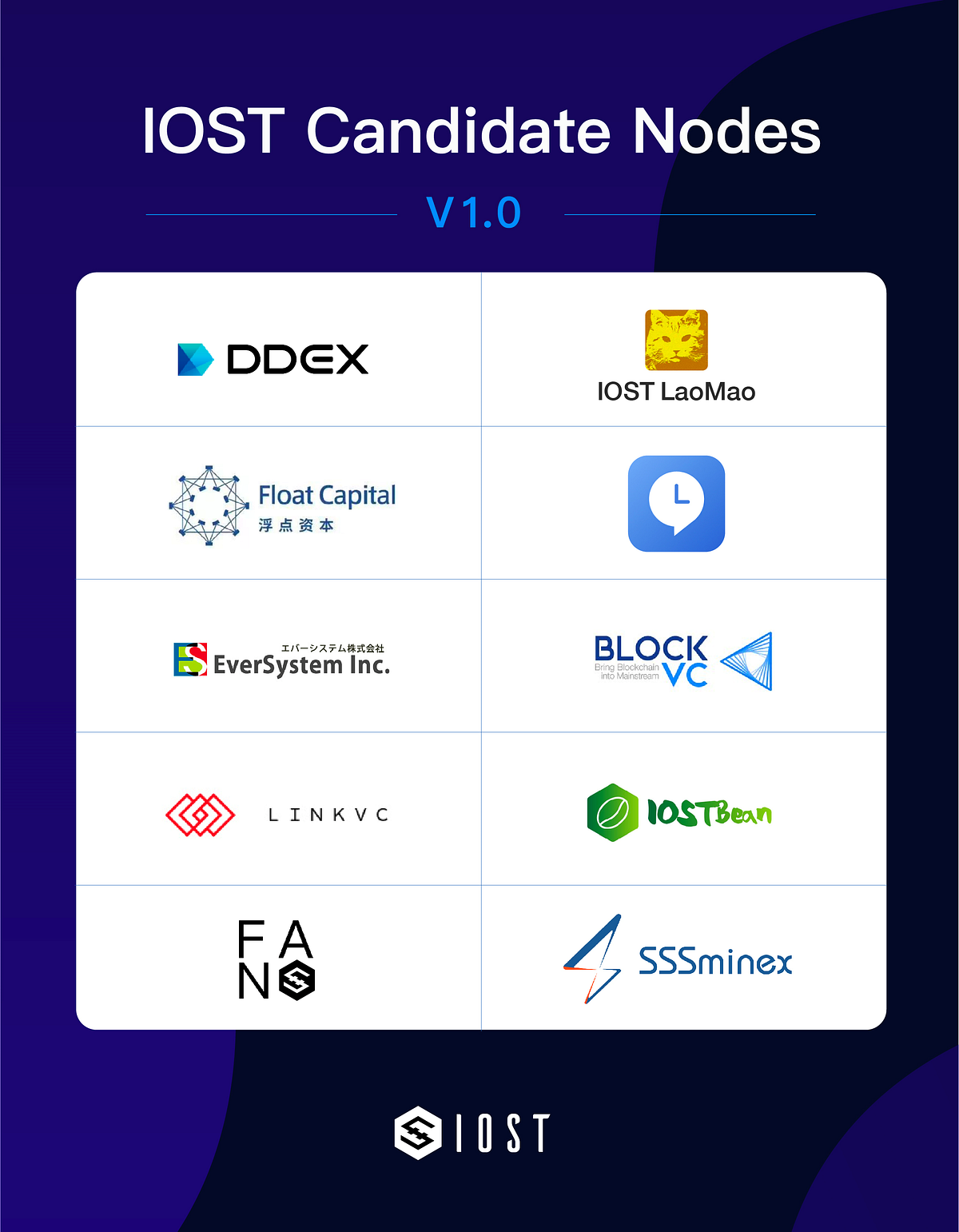 IOST Node Candidates | Vol.1. On December 21st, IOST officially… | by ...