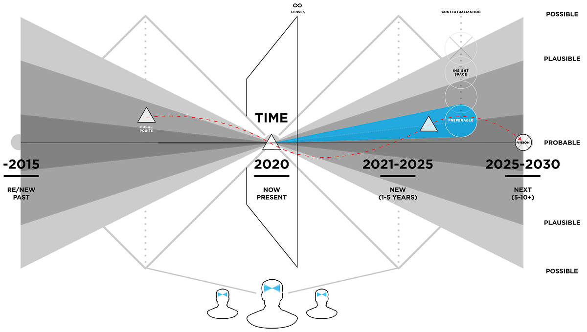 Meta-Histories & The Dimensions of Speculative Futures Thinking | The ...