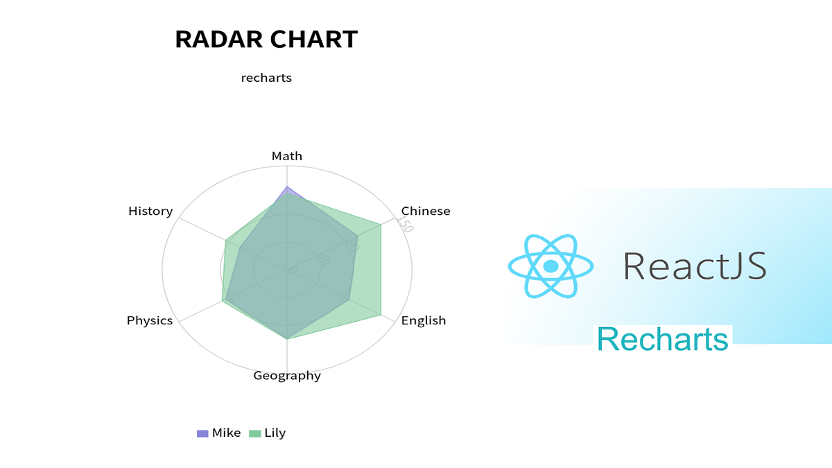 Radar Chart with Recharts. Recharts is a composable charting… | by Ujjwol Kayastha | wesionaryTEAM