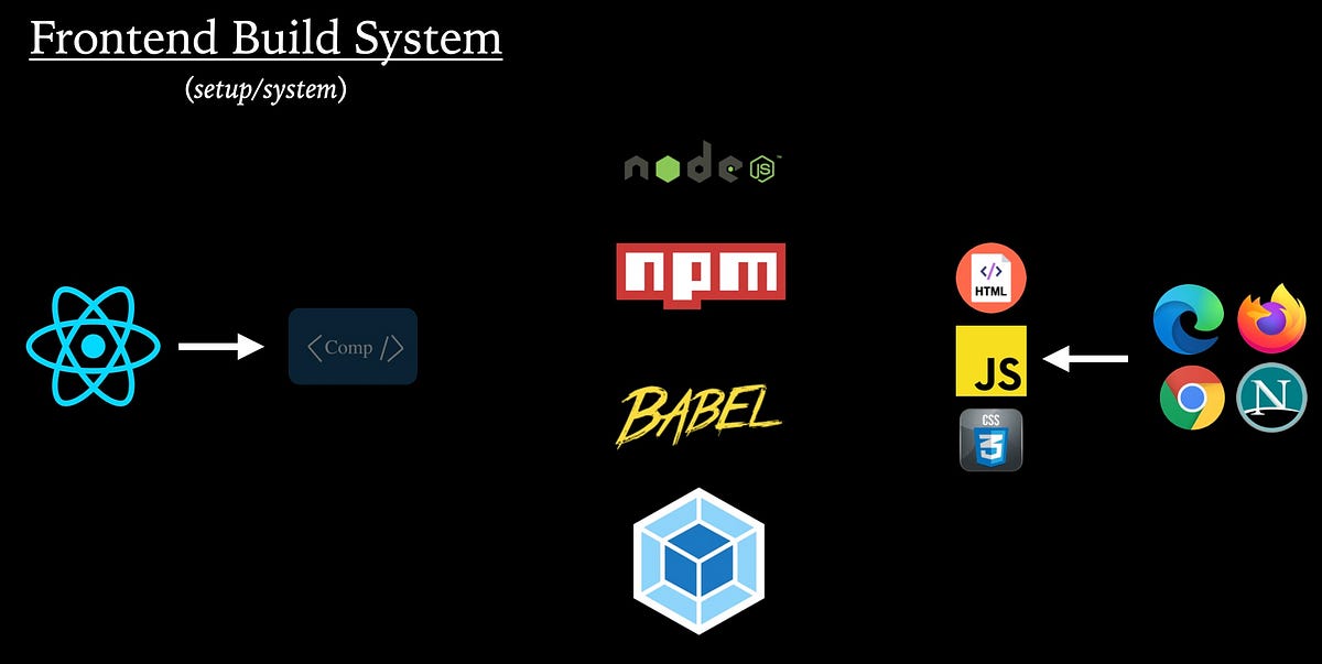 Elements of a React Frontend Build System | by Jake Laursen | Medium