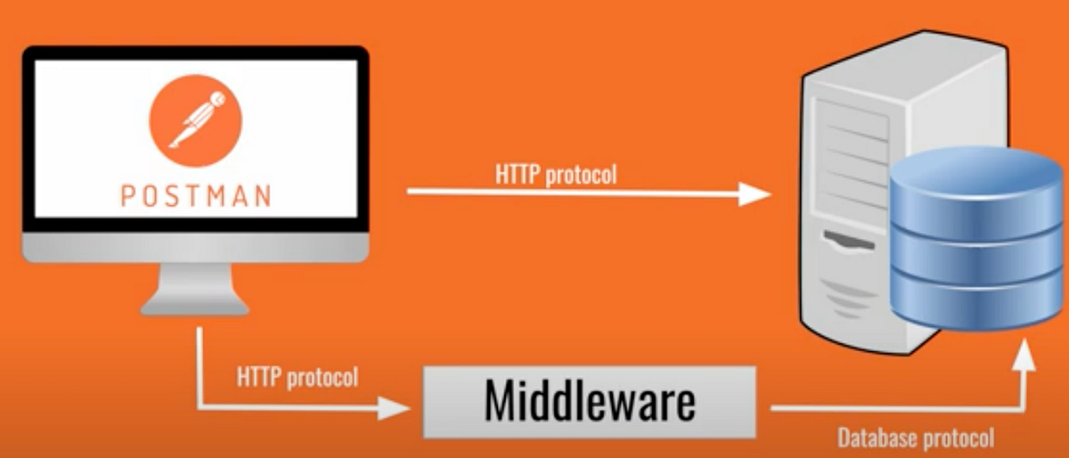 ลองเอา Postman ไปเชื่อมกับ Database | by KakyKad | Medium