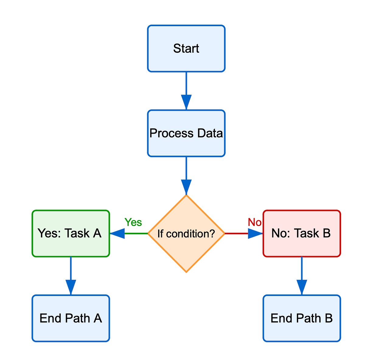 DAG vs. Autonomous Agents vs. Micro-Agents + LLM-Assisted DAG Planning ...