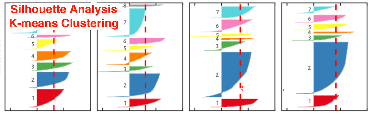 Silhouette Analysis in K-means Clustering | by Mukesh Chaudhary | Medium