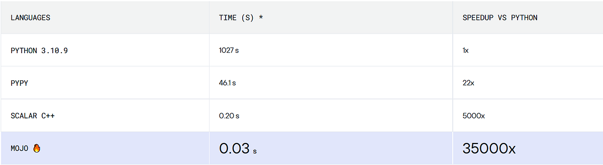 Mojo -a new programming language. Mojo-a new programming language ...