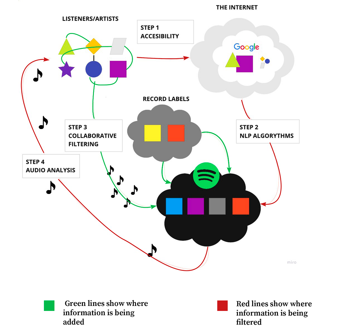 How exactly do Spotify’s algorithms make it discriminatory? | by Kas ...