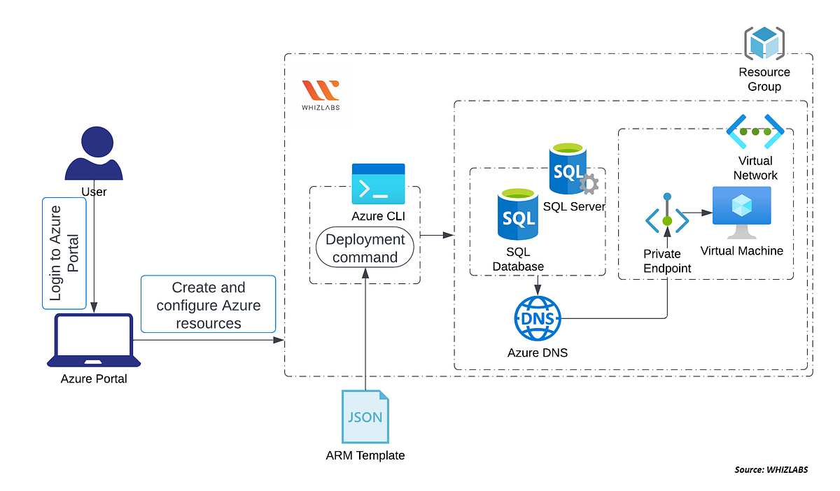 Creating a private endpoint using an ARM template | by Ajith Chandran ...