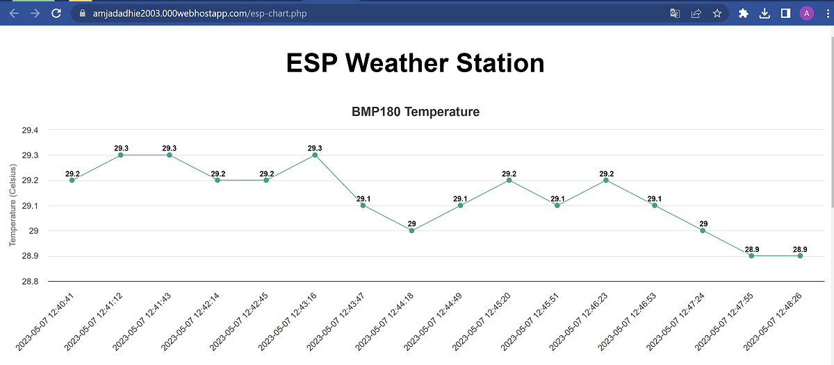 ESP32 Project #10 Data Visualization | by Amjad Adhie P | Medium