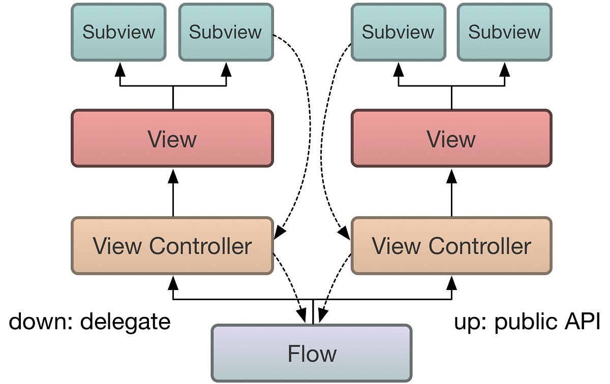 Tearing Apart the Massive View Controller | by Martin Mroz | Medium