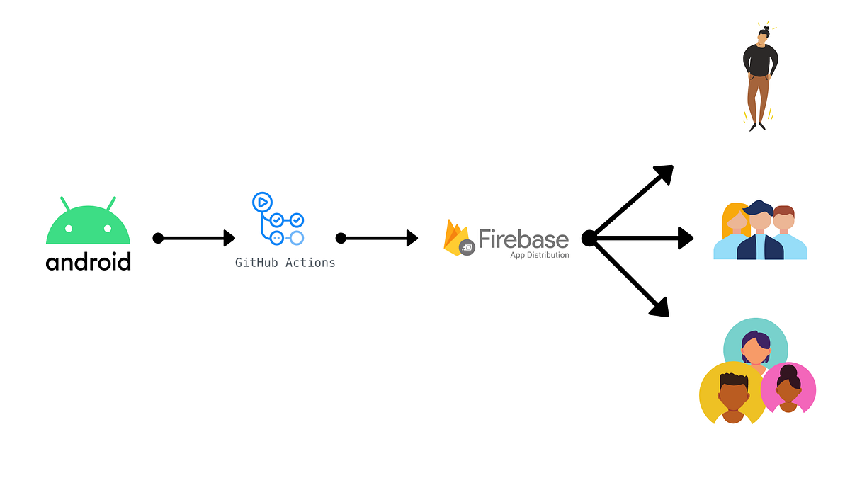 Configurando CI/CD com Github Actions e Firebase App Distribution para projetos Android | by ...