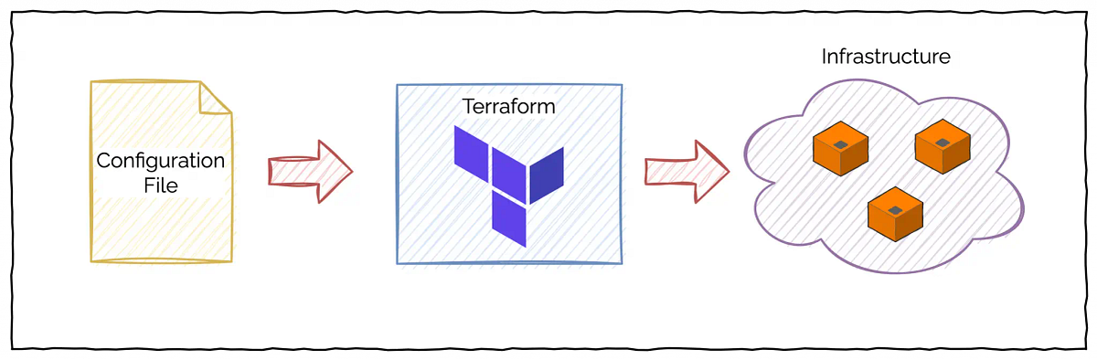 Terraform To Provision A Nginx Docker Container By Aarya Deshpande Medium 2897