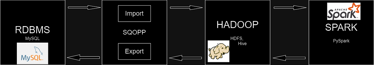 Big Data con Hadoop. Introducción | by Juan Carlos Mamani de la Cruz | Apr, 2024 | Medium