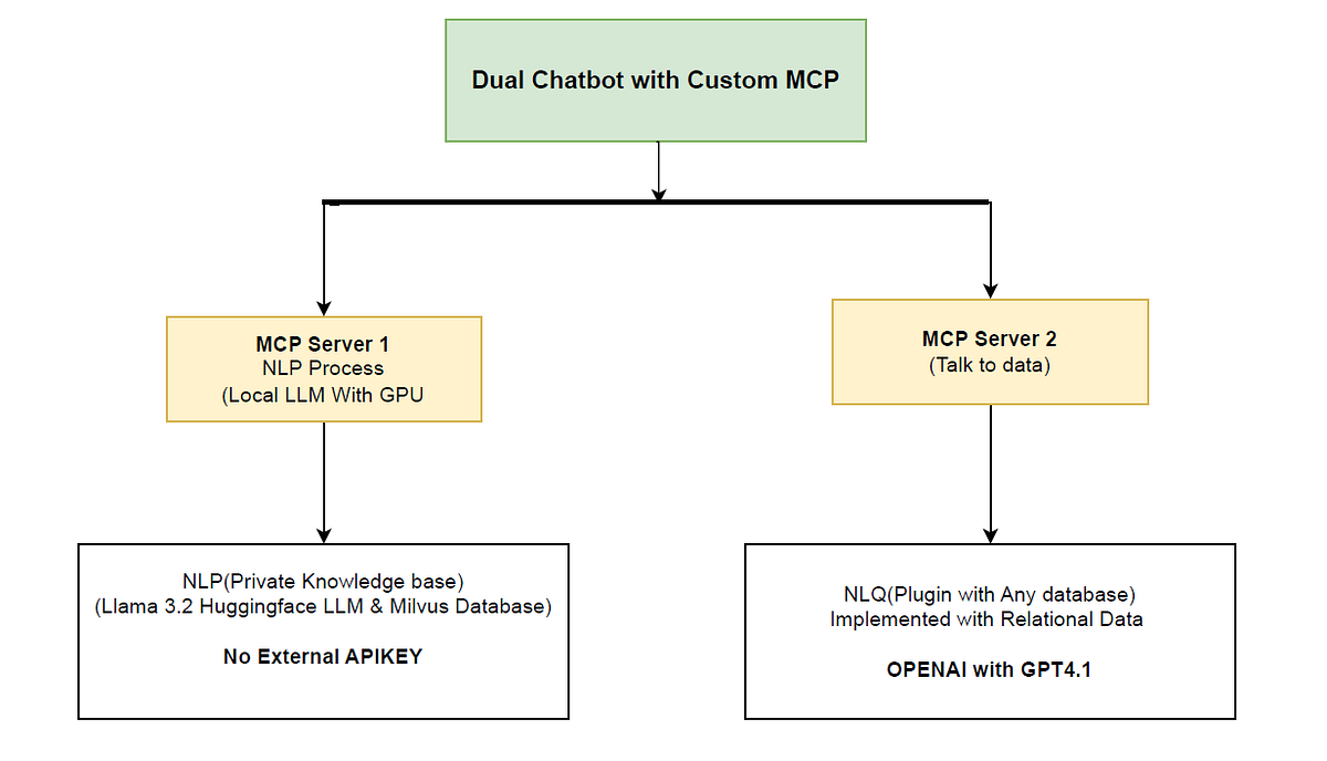 MCP Implementation : Dual Chatbot(NLP and NLQ) in Smart Way | by Arul | May, 2025 | Medium