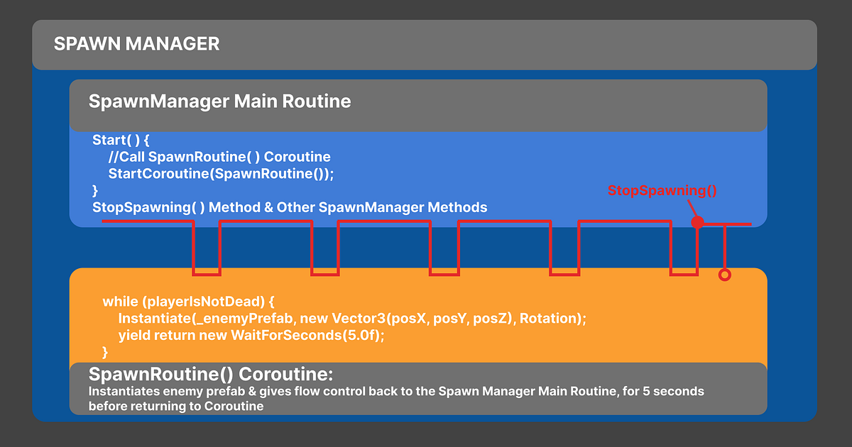Coroutines With Unity!. Coroutines¹ are particularly useful… | by Ricardo Miranda | Medium