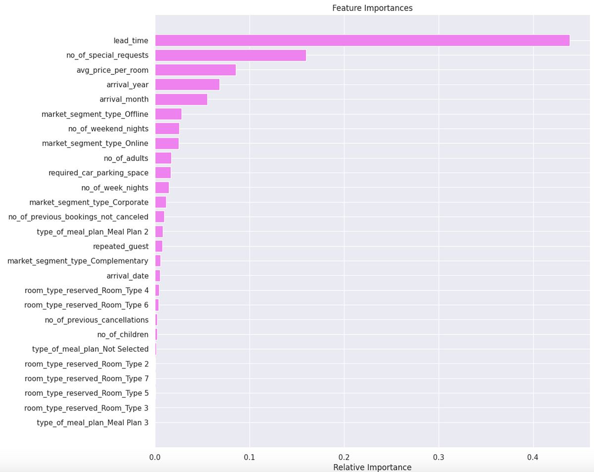 Steps of a Machine Learning Project | by Jose Bustos | May, 2023 | Medium