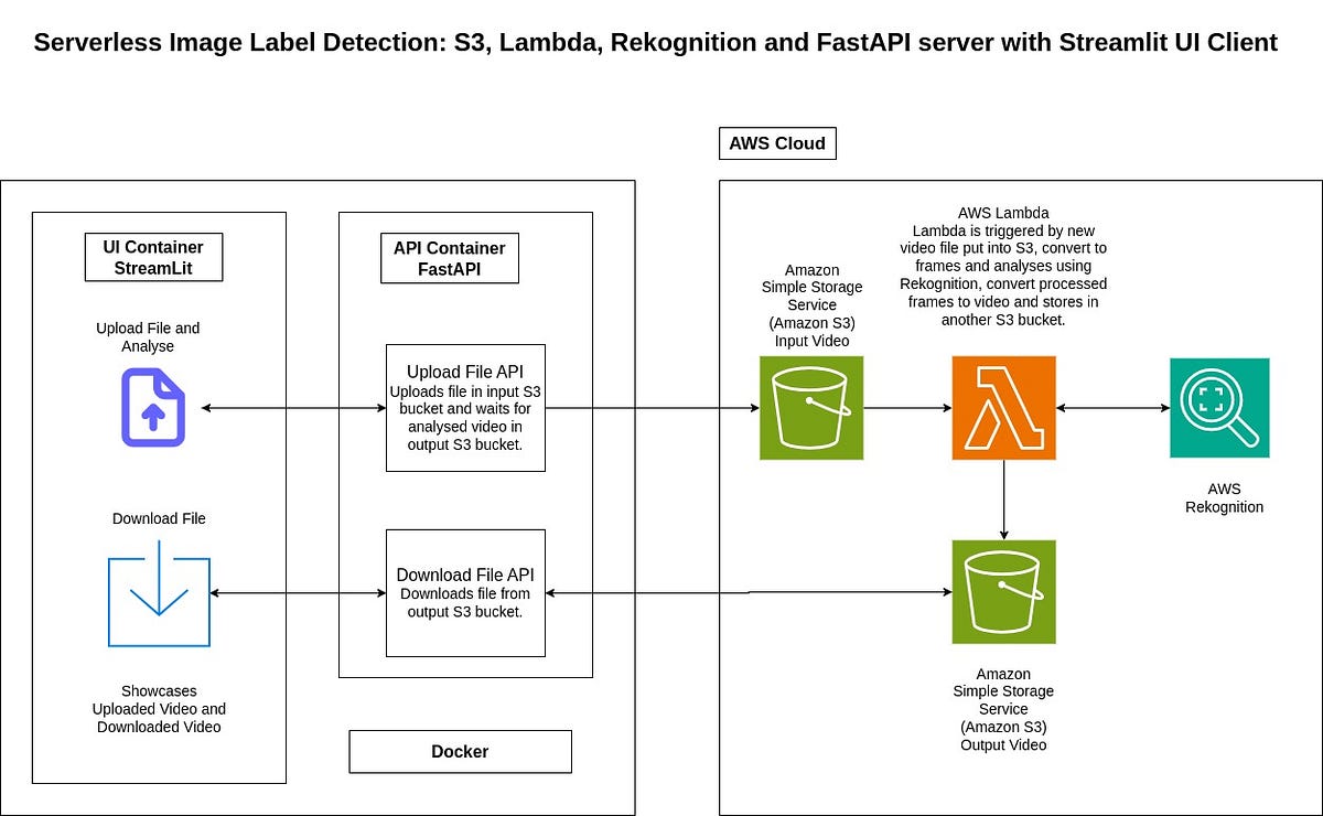 Video Label Detection Building A Serverless Aws Architecture With S3 Lambda Rekognition By