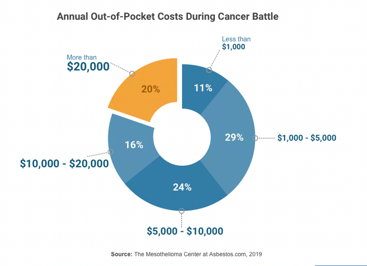 Why The Cost of Cancer Should Be Lower | by Madison Spielberg | Medium