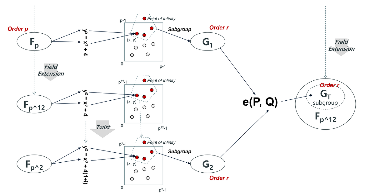 Pairing-based Cryptography와 BLS signature의 이해 — Part 2 | by Kyoungil Bae | AtomrigsLab | Medium