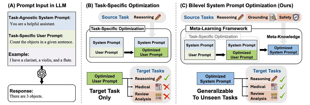 Meta-Learning Master Instructions: How AI is Now Optimizing LLM System Prompts for Peak ...