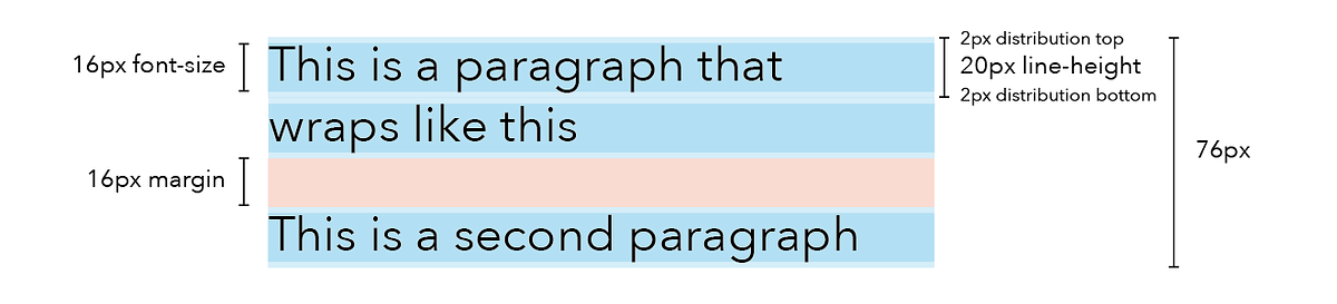 “The spacing is all wrong”. Spacing your typography and components ...