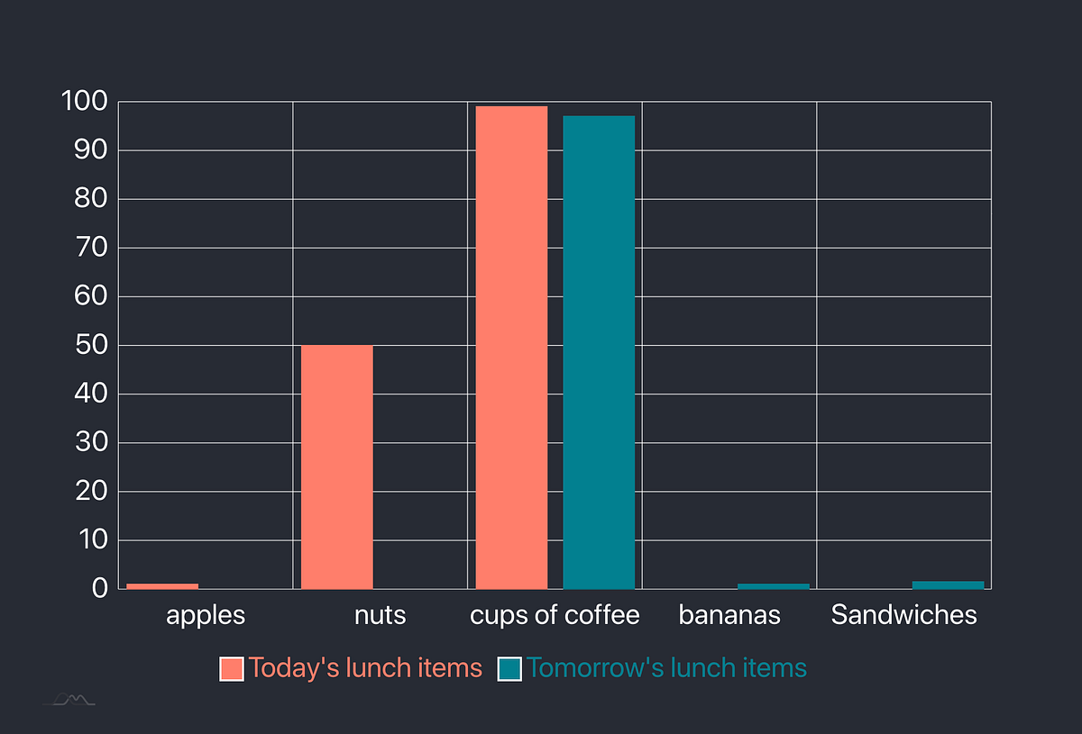 Data Visualization with React & amCharts | by Amal Amine | Medium