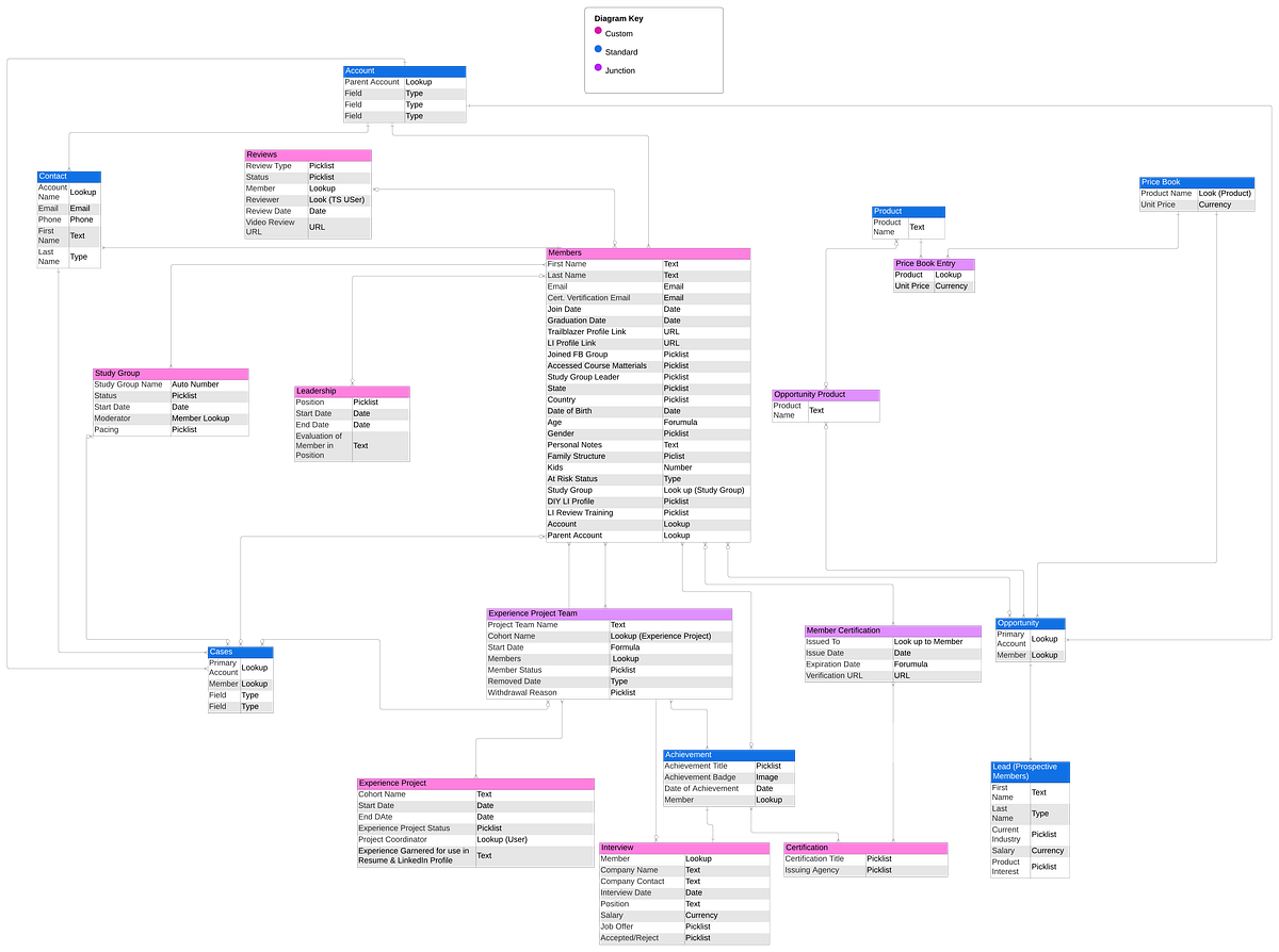 Things I Learned (and Wish I Knew Before) Making My First ERD in ...