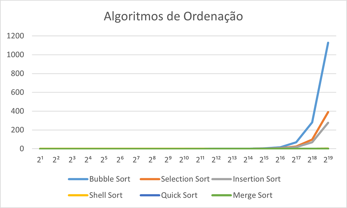 Algoritmos de Ordenação: a relação do tempo de execução e a ...