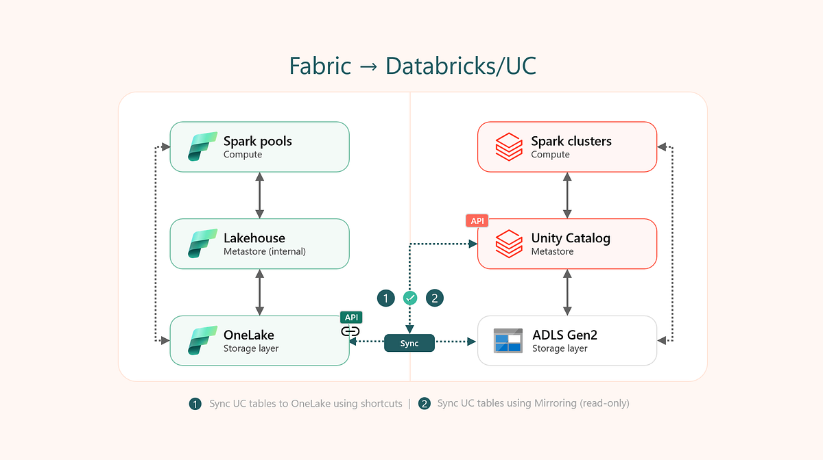 Microsoft Fabric and Databricks Unity Catalog — unraveling the integration scenarios | by Aitor ...