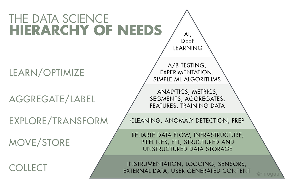 The AI Hierarchy of Needs. As is usually the case with… | by Monica ...