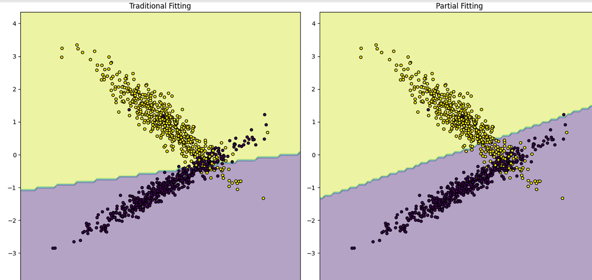Unpacking Batch Fitting in Machine Learning: Leveraging partial_fit in Scikit-learn and PyTorch ...