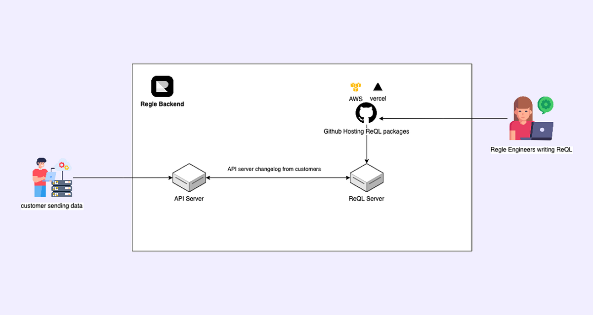 Building Regle’s Architecture. In this blog post, we will dive into ...