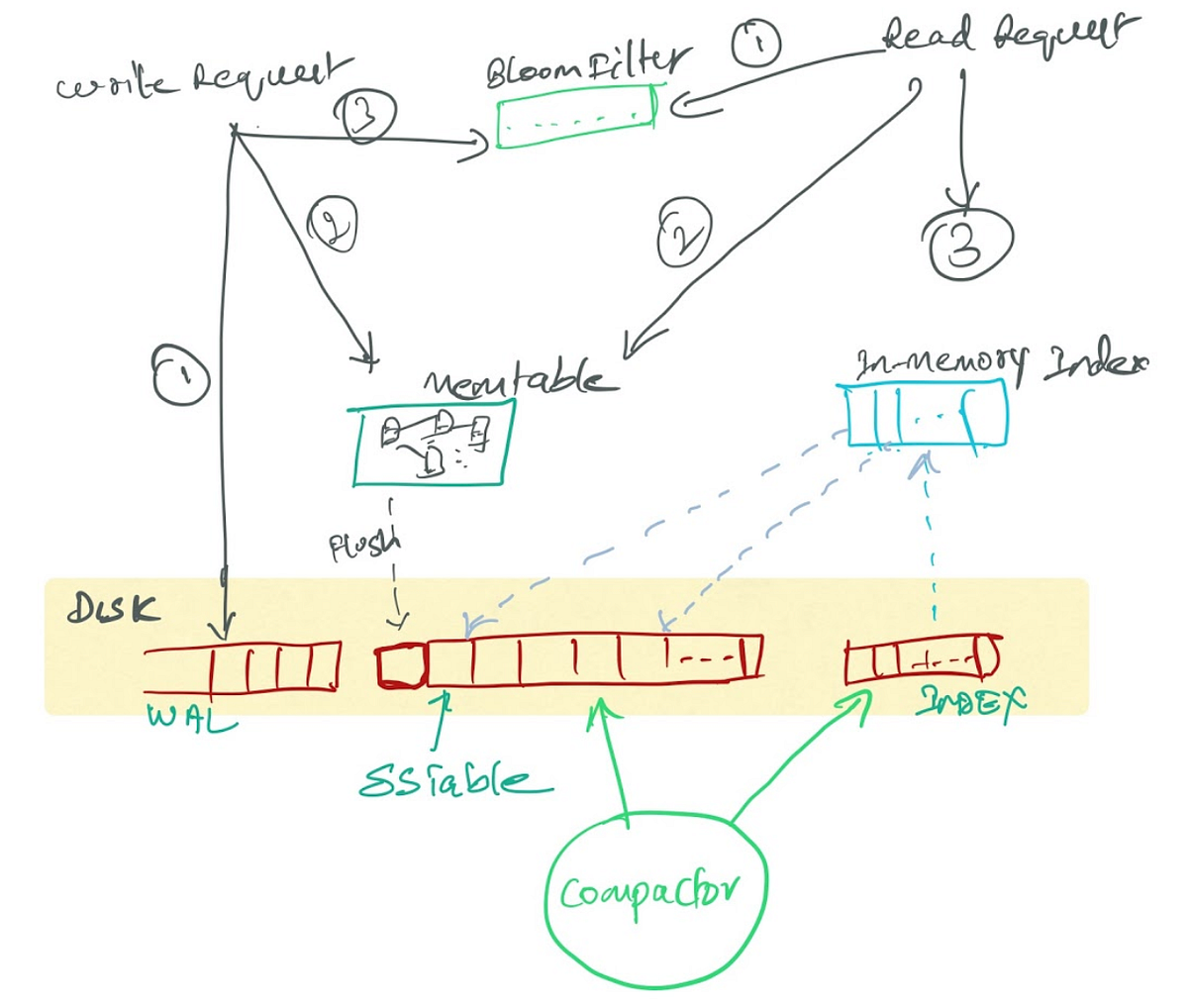Log Structured Merge Trees. LSM tree is the heart of most storage… | by ...