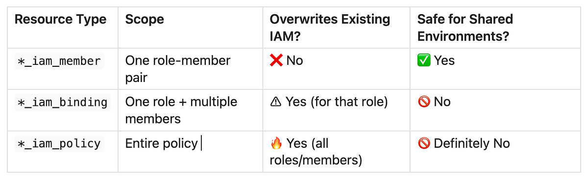 Terraform IAM in GCP: Understanding *_iam_member vs *_iam_binding vs *_iam_policy (The Hard Way ...