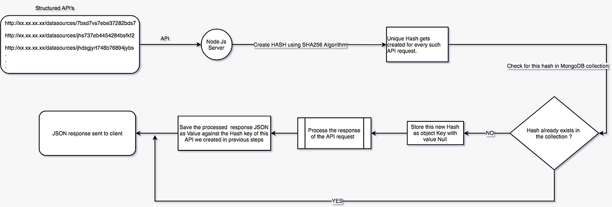 How using MongoDB as a cache greatly reduced query response time | by ...