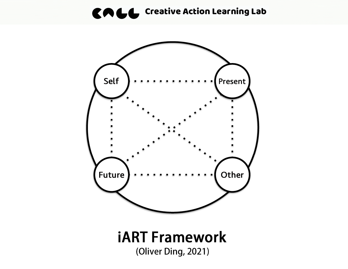 D as Diagramming: The iART Framework | by Oliver Ding | CALL4 | Medium