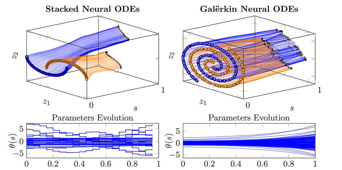 Neural ODEs with PyTorch Lightning and TorchDyn | by Michael Poli | TDS Archive | Medium