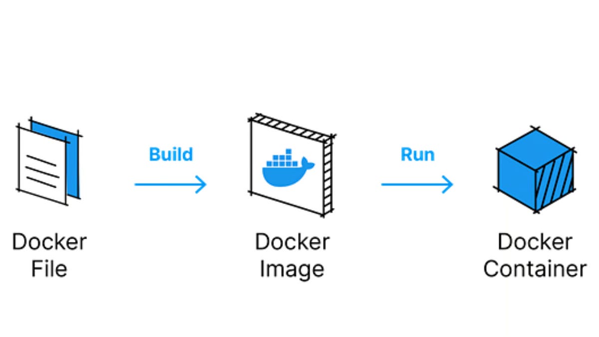 Dockerfile — Kick it up a notch!. Introduction | by Lior Dux | Medium