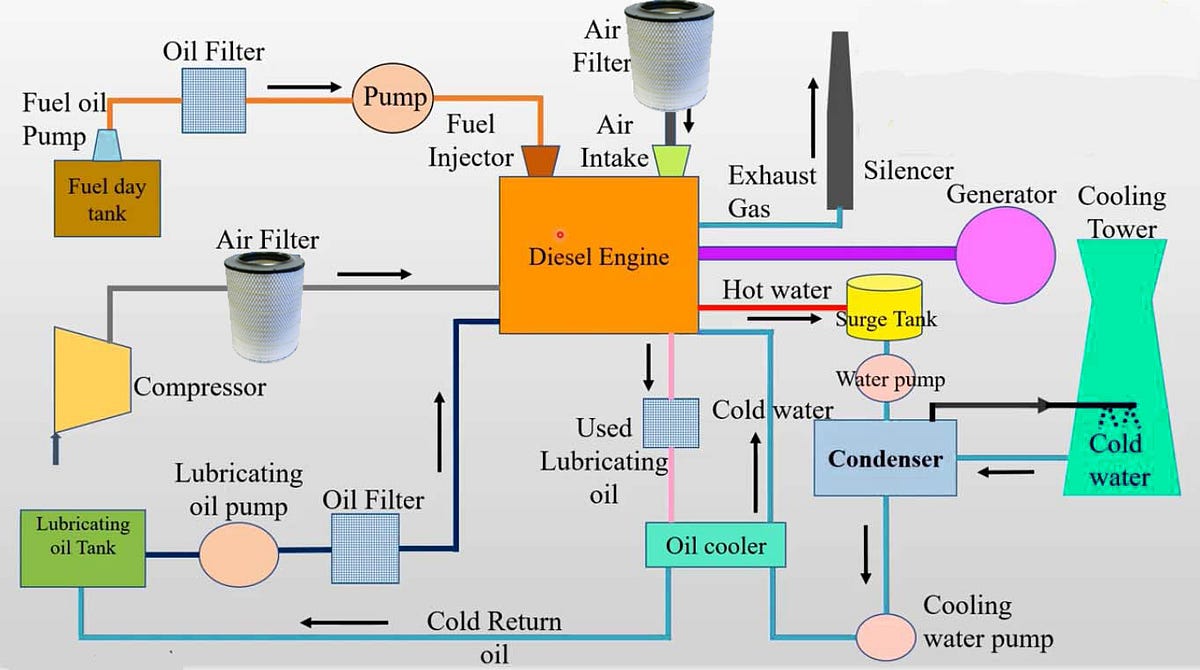 How is the efficiency of a diesel power plant typically measured? | by ...
