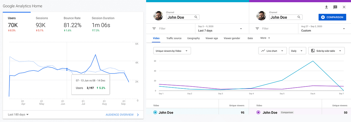 Comparing Data over Different Time Periods | by Yulia Kotova | Cube Dev ...