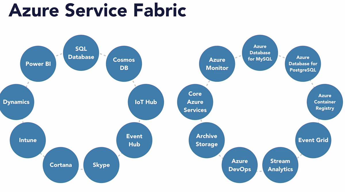 What is Azure Service Fabric?. Azure Service Fabric is a cloud… | by ...