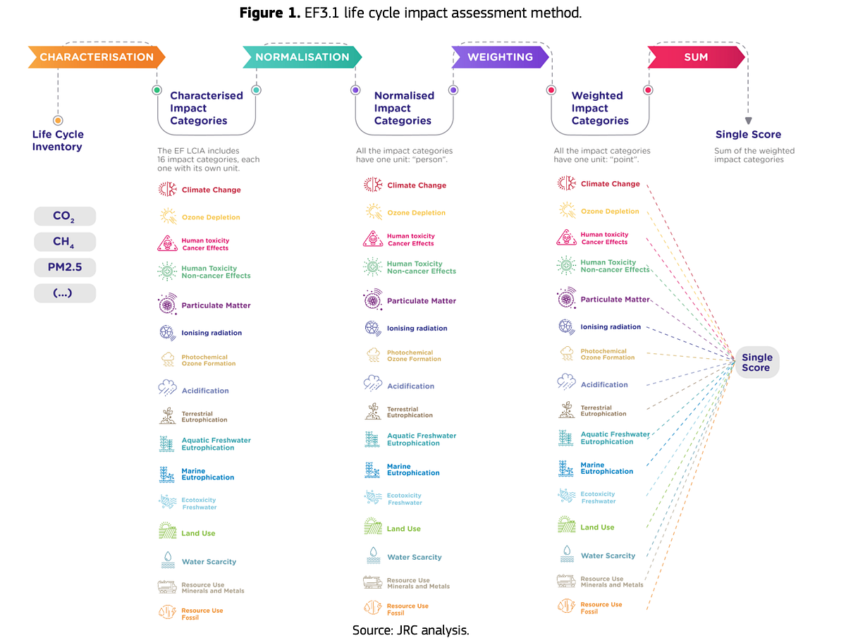 A 5-minute guide to conducting a Life Cycle Assessment (LCA)- Step 3 Life Cycle Impact ...