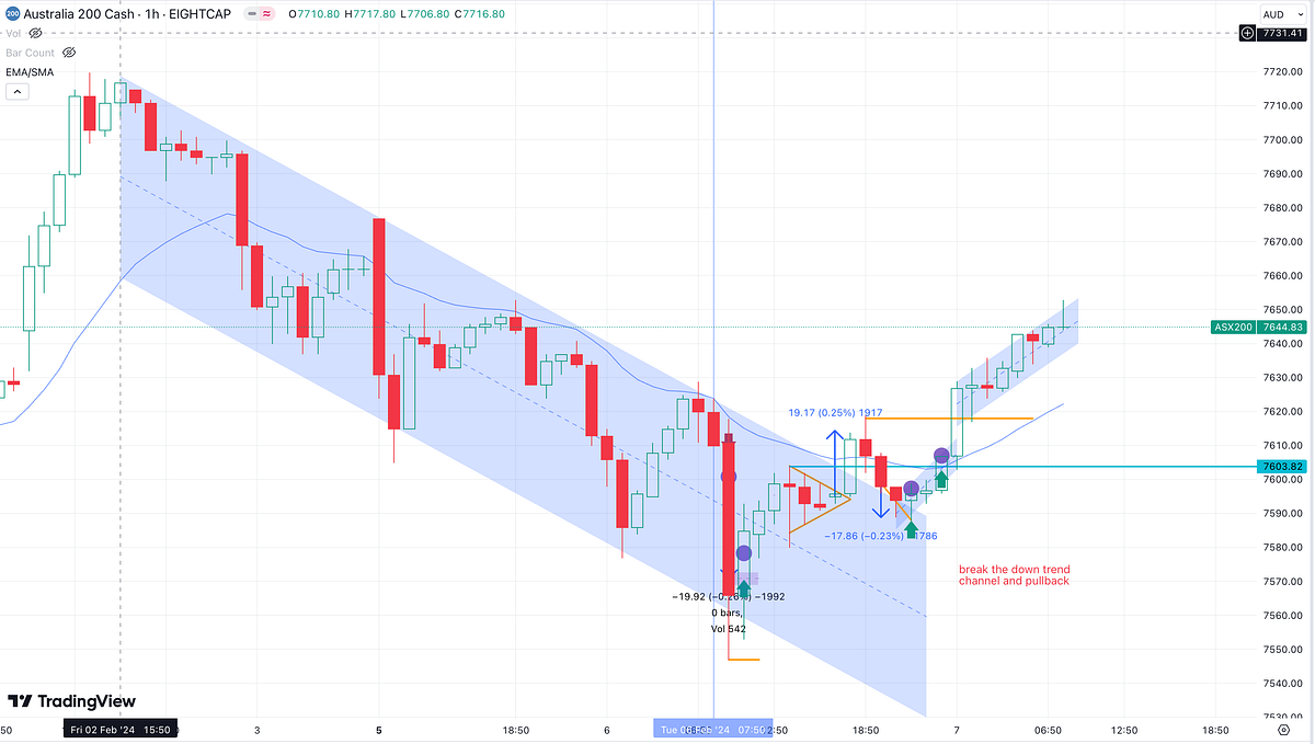 ASX200–20240206. On the 1-hour chart, the price was… | by Ting Guo ...