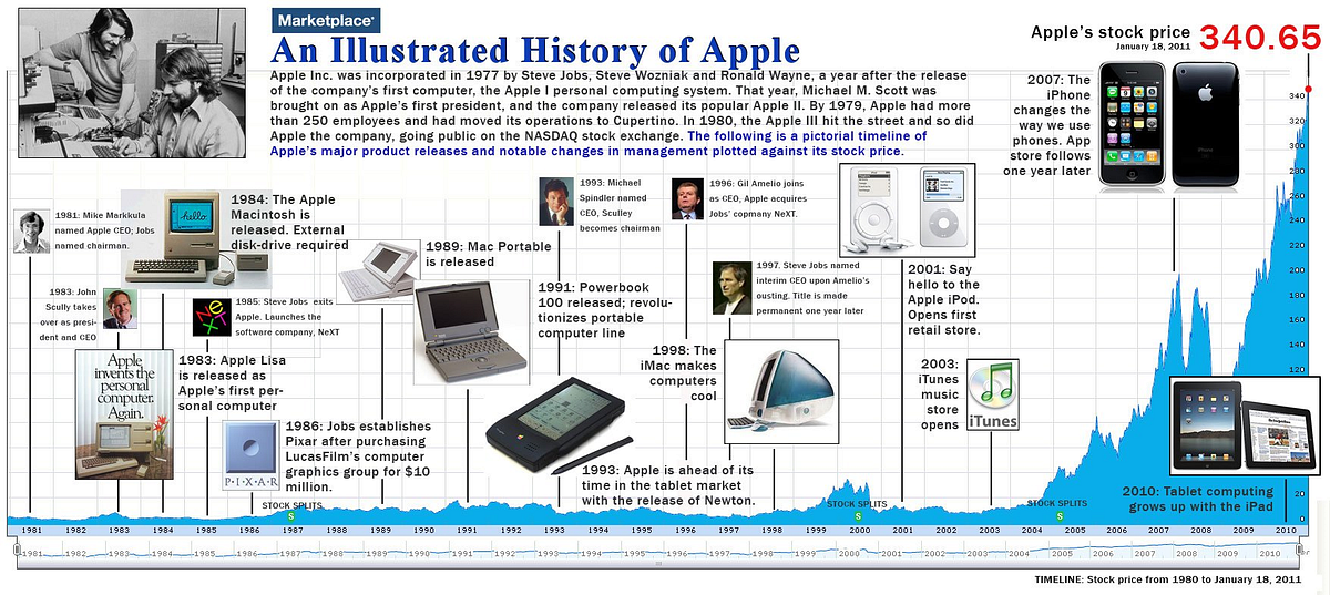 The story behind Apple`s rise to fame. And what if Steve Jobs never ...