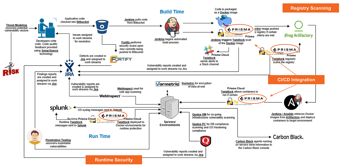 Container security, an eco system view | by Pavan kumar Bijjala | Medium